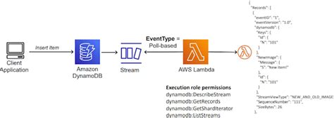 Configure Dynamodb Streams On Aws Using Amplify And Get Data From Events By Aakashlimbad208 Fiverr