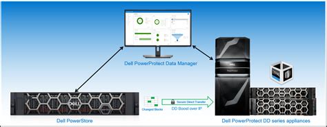 Data Protection For Powerstore Storage Arrays Dell Powerprotect Data Manager Data Protection
