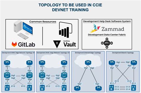 Nitish Kumar Sah En Linkedin Devnet Devnetexpert Automation Automationtesting Devnettrack