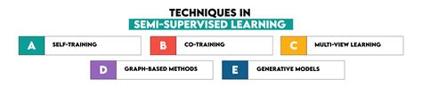 Semi Supervised Learning Techniques And Examples Stratascratch