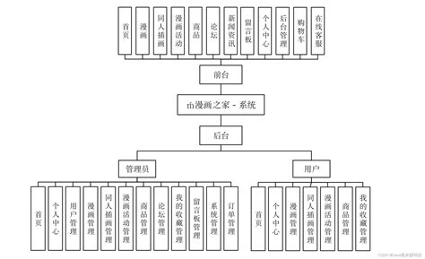 毕业设计 基于springbootvue的漫画之家系统的设计与实现（源码lw包运行）基于springboot实现系统idea