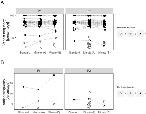 Detection Of Somatic Variants In Standard And Minute Primary Tumor