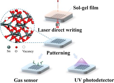 Laser Direct Writing Of Solgel Derived Vacancy Rich Functional Oxide Semiconductors Acs Nano
