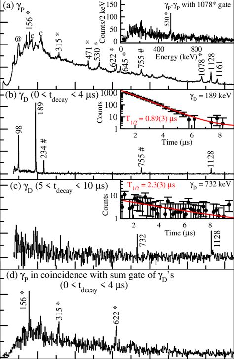 Color online A and Zgated γ ray spectra for Sb a The tracked Download Scientific