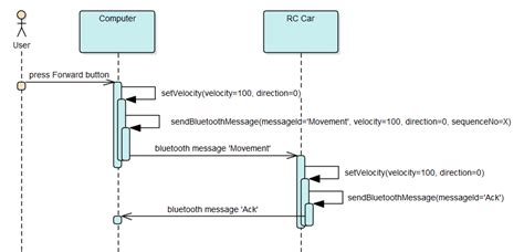 Requirements Diagram Sysml Bluetooth