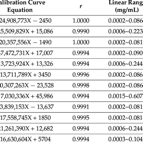 Calibration Curve Equations Linear Ranges Lods And Loqs Of The