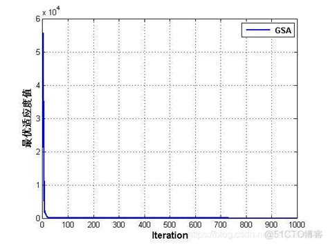 【优化求解】基于matlab引力搜索算法函数优化分析【含matlab源码 218期】51cto博客禁忌搜索算法matlab代码