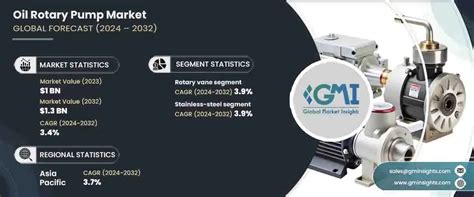 오일 로터리 펌프 시장 규모 2024 2032 글로벌 트렌드 보고서