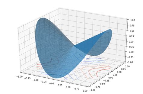 Parametric Curves And Surfaces Matplotlib