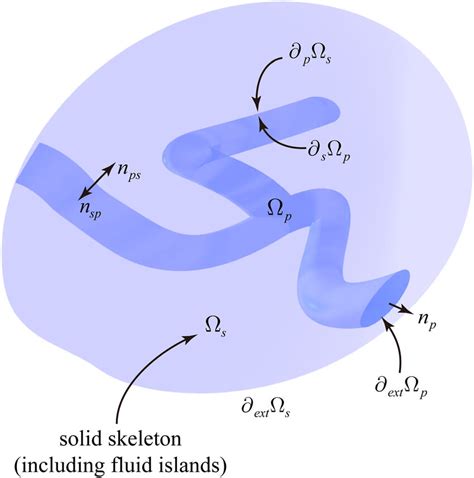 A Scheme Diagram Of Poroelastic Medium Download Scientific Diagram