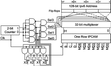 Proposed Ipv6 Implementation Download Scientific Diagram