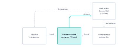 an introduction to iota smart contracts