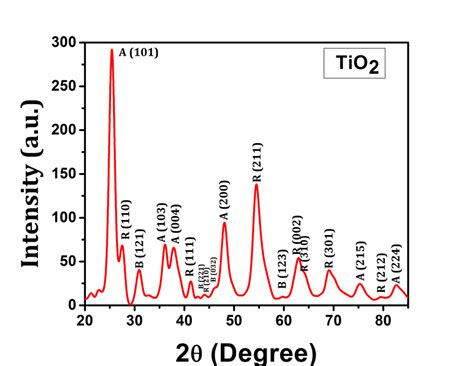 How Do I Calculate Age Of Each Phases Of Tio2 Researchgate