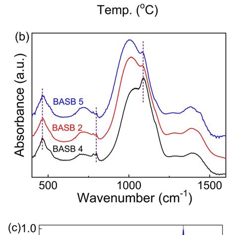 Design Of A Bao Al2o3 Sio2 B2o3 Glass Ceramic For Microwave Ltcc
