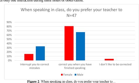 Figure 1 From Gender Differences In Classroom Interactions And Preferences Semantic Scholar