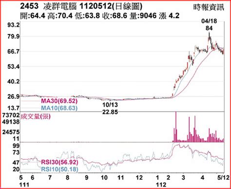 熱門股－凌群 日kd黃金交叉向上 證券．權證 工商時報