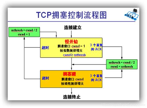 TCP拥塞控制详解 CSDN博客