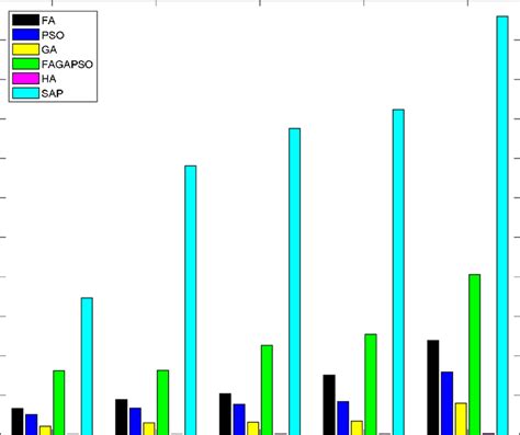 21 Sum Throughput For Different Algorithms And Values Of M For N200