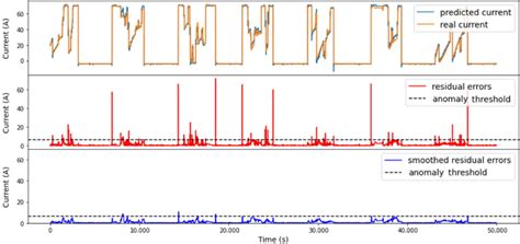 Hybrid 1 D Cnn Lstm Model Prediction Performance Top Plot Shows Real Download Scientific