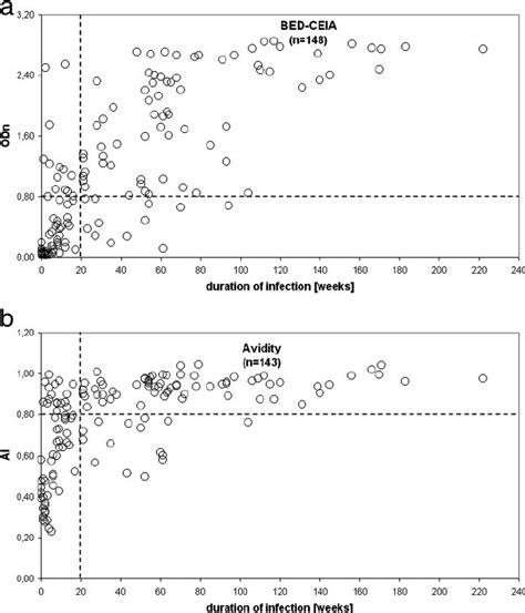 comparison of bed ceia and the ai method using the hiv 1 seroconverter download scientific