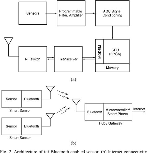 Figure 4 From Analysis Of Modulation Schemes For Bluetooth Le Module For Internet Of Things Iot