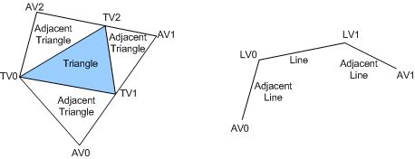Geometry Shader Stage Windows Drivers Microsoft Learn