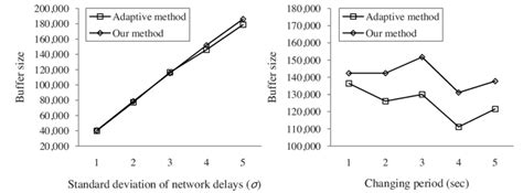 Adaptive Method Vs Our Method D 01 Buffer Sizes Over A A Download Scientific Diagram