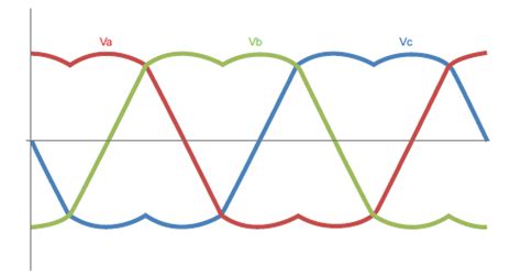 3 2 6 space vector modulated three phase voltage waveforms download