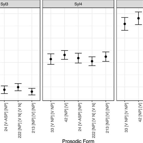 Relative Timing By Prosodic Form Condition Download Scientific Diagram