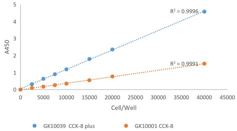 Cell Counting Kit 8 Cck 8 Plus