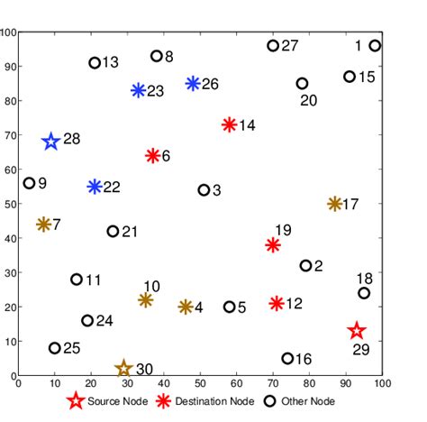 A 30 Node Multi Hop Cr Network Used In The Example Download