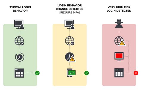 What Is Passwordless Authentication Onelogin