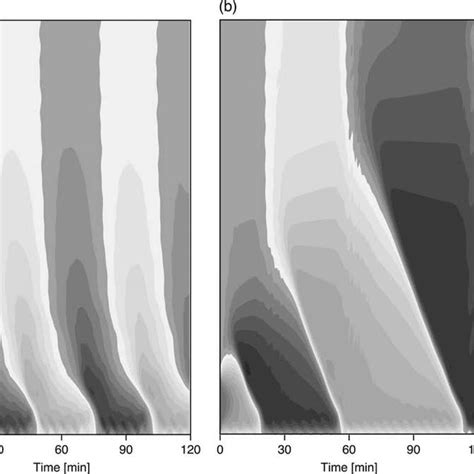 Time Height Cross Section Of The Zonal Mean Flow Velocity At Y L Y 2 Download Scientific