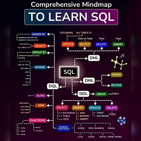 Arshjeet Singh On Linkedin Sql Dataskills