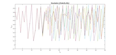 Blog Logistic Map Equation Chaos Theory Matlab Helper