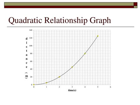 Quadratic Relationship Graph