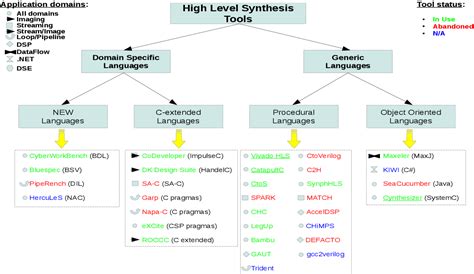 Figure 1 From A Survey And Evaluation Of Fpga High Level Synthesis Tools Semantic Scholar