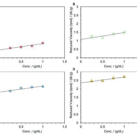 Reduced Viscosity As A Function Of Polymer Concentration In