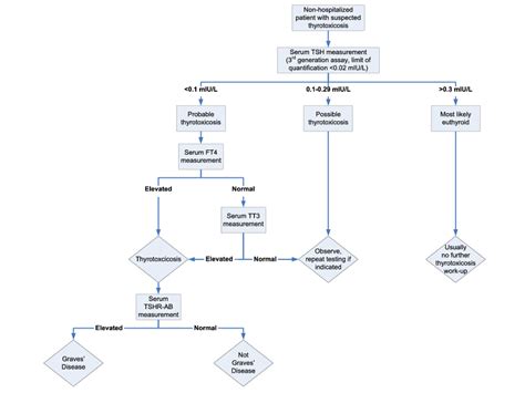 Laboratory Testing In Hyperthyroidism