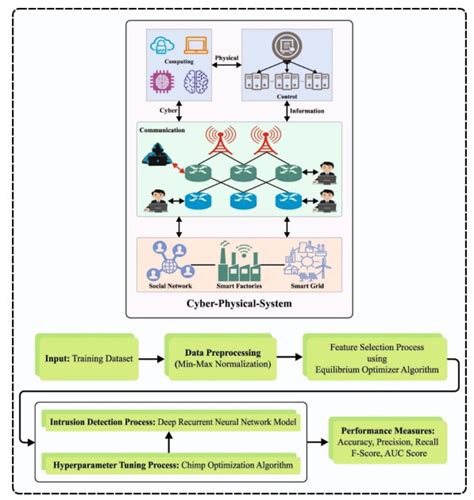 An Equilibrium Optimizer With Deep Recurrent Neural Networks Enabled