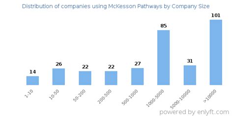 Companies Using Mckesson Pathways And Its Marketshare