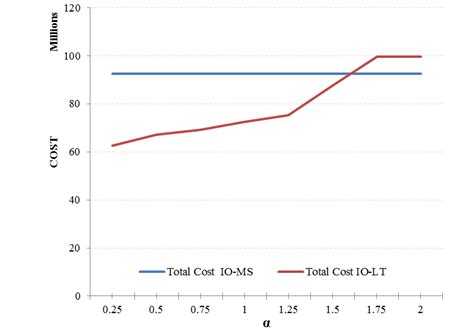 Comparison Between The Models Lateral Transshipment Cost Is One Of The Download Scientific