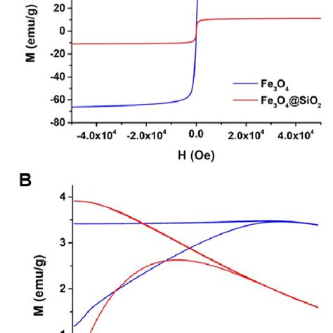 Magnetic Properties Of Uncoated And SiO Coated Fe O A Field Download Scientific Diagram