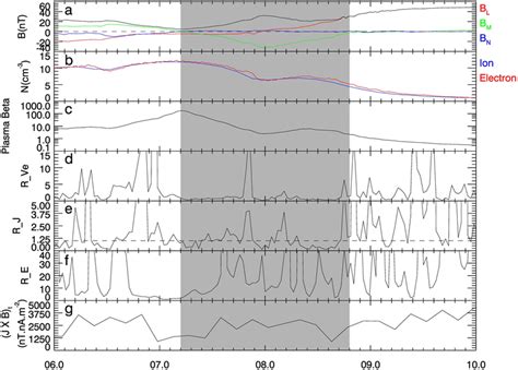 The Characteristic Parameters In The Reconnection Event From 0006060