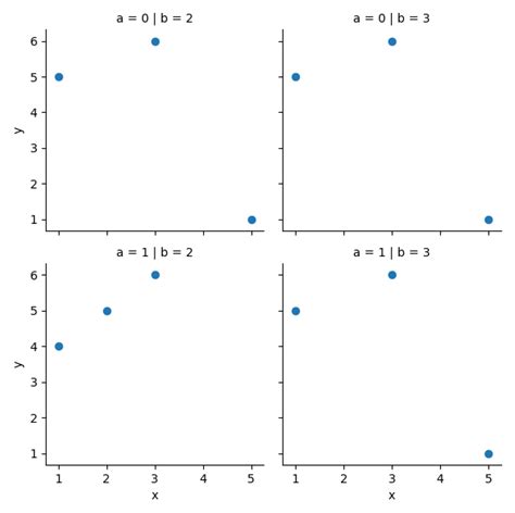 Python Pandasseaborn Faceting With Multidimensional Dataframes Stack Overflow