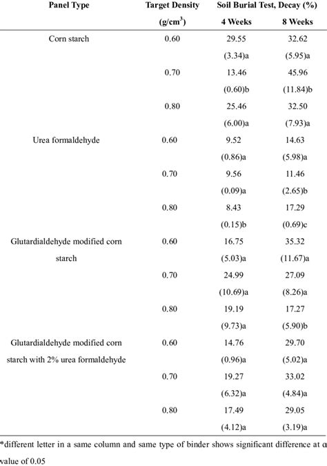 Statistical Analysis Of Particleboards Made Compared Between Different Download Table
