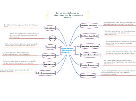 Ingenieria En Tecnologias De Software Mind Map Ingenieria En Tecnologias De Software Mind Map