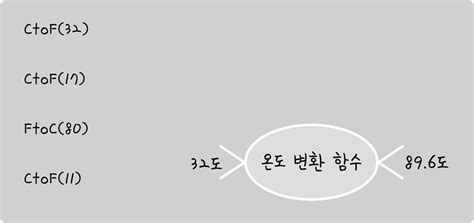 거니의 문과 감성 실용 파이썬 lesson 13 함수 2