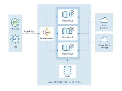 Deploying An Aws Kubernetes Cluster