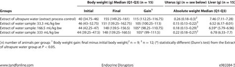 Body Weight Gain And Absolute Blotted Uterine And Liver Weights In The